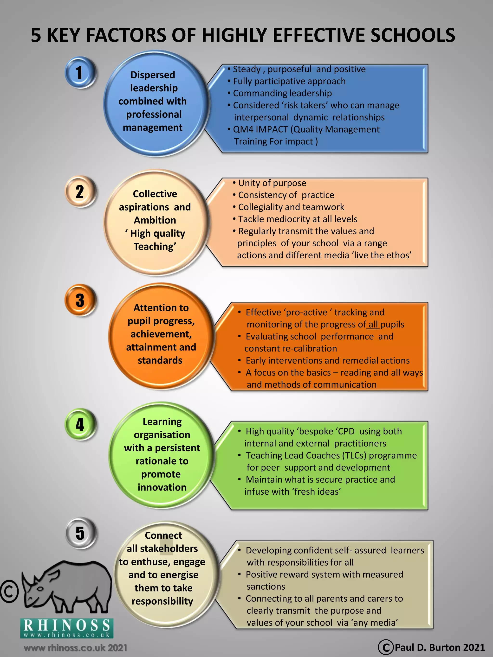Highly Effective Schools- From good to outstanding | PDF