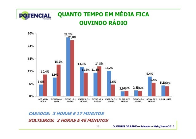 Ouvintes De Rádio