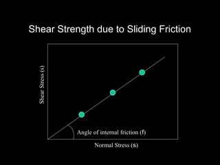 Shear Strength of soil and Tests on soil | PPT