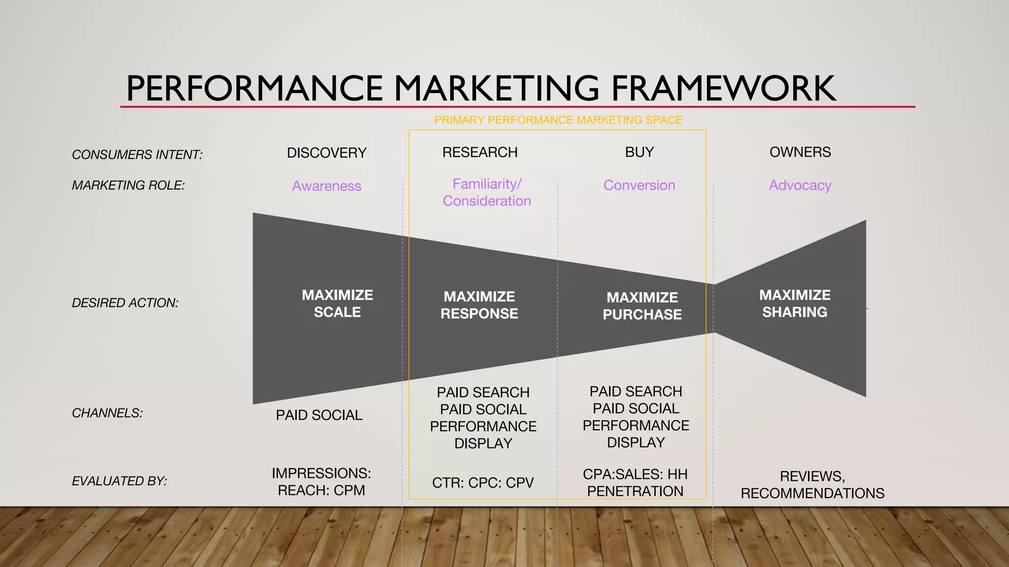 Performance Marketing Strategy | PDF