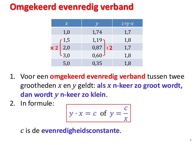 Omgekeerd Evenredig