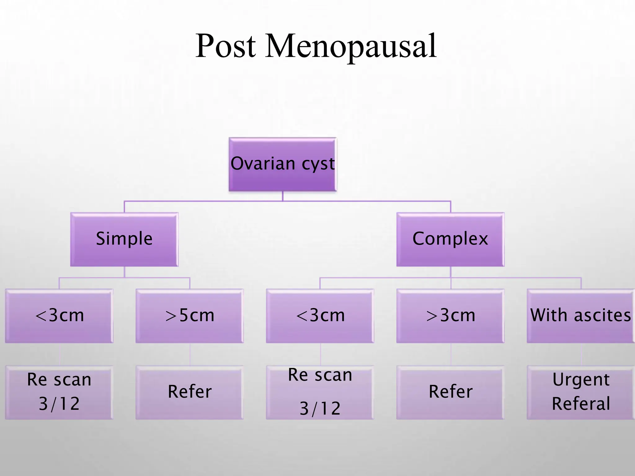 OVARIAN CYSTS & MASSES AND MANAGEMENT .pptx