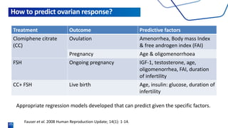 Ovarian stimulation in IUI IVF and PCOs with IVF.pptx