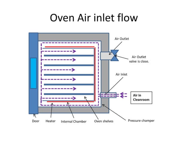 Oven air inlet flow | PPT