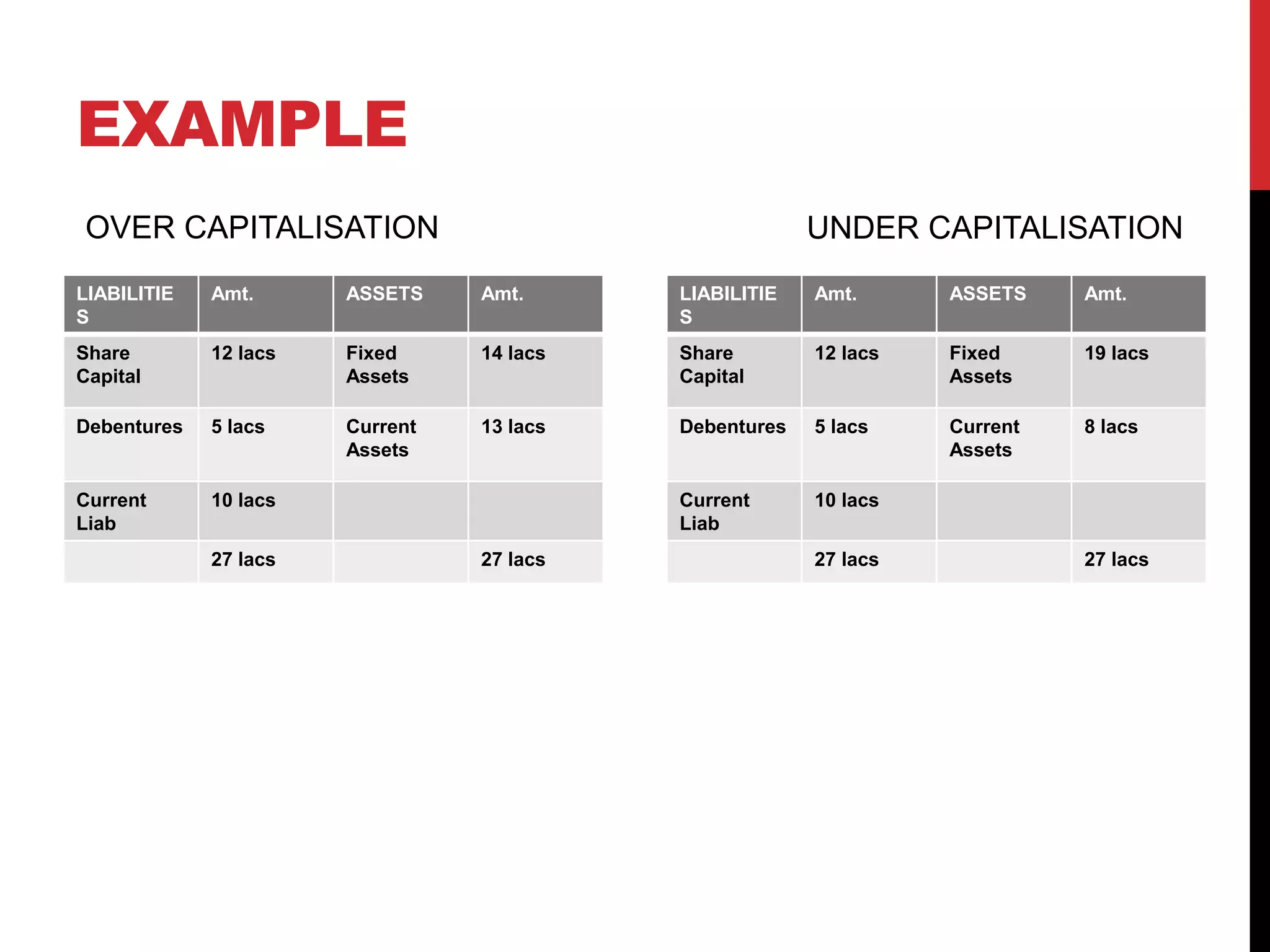 Over capitalization and Under Capitalization | PPTX