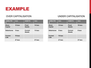 Over capitalization and Under Capitalization | PPTX