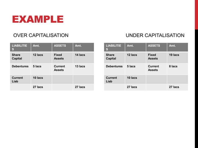 Over capitalization and Under Capitalization | PPT