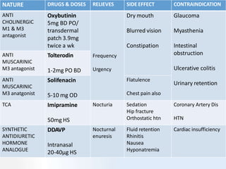 Overactive-Bladder-By-Dr-M-Zahid-Ahmad.pptx