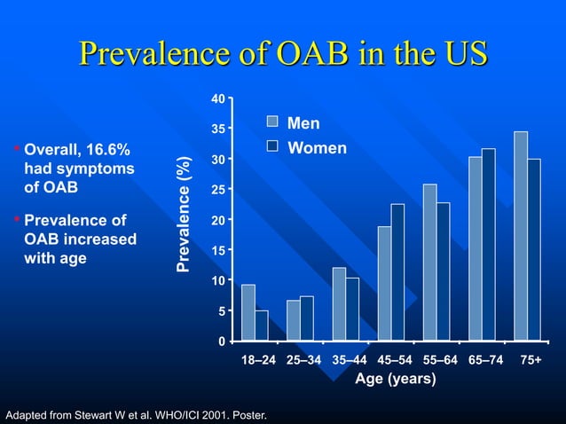 Overactive_Bladder management plane.ppt