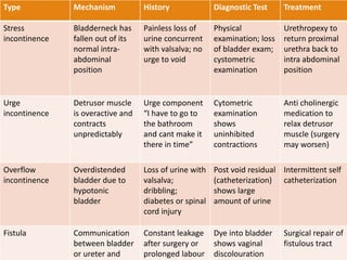 Overactive bladder or urgency incontinence | PPTX