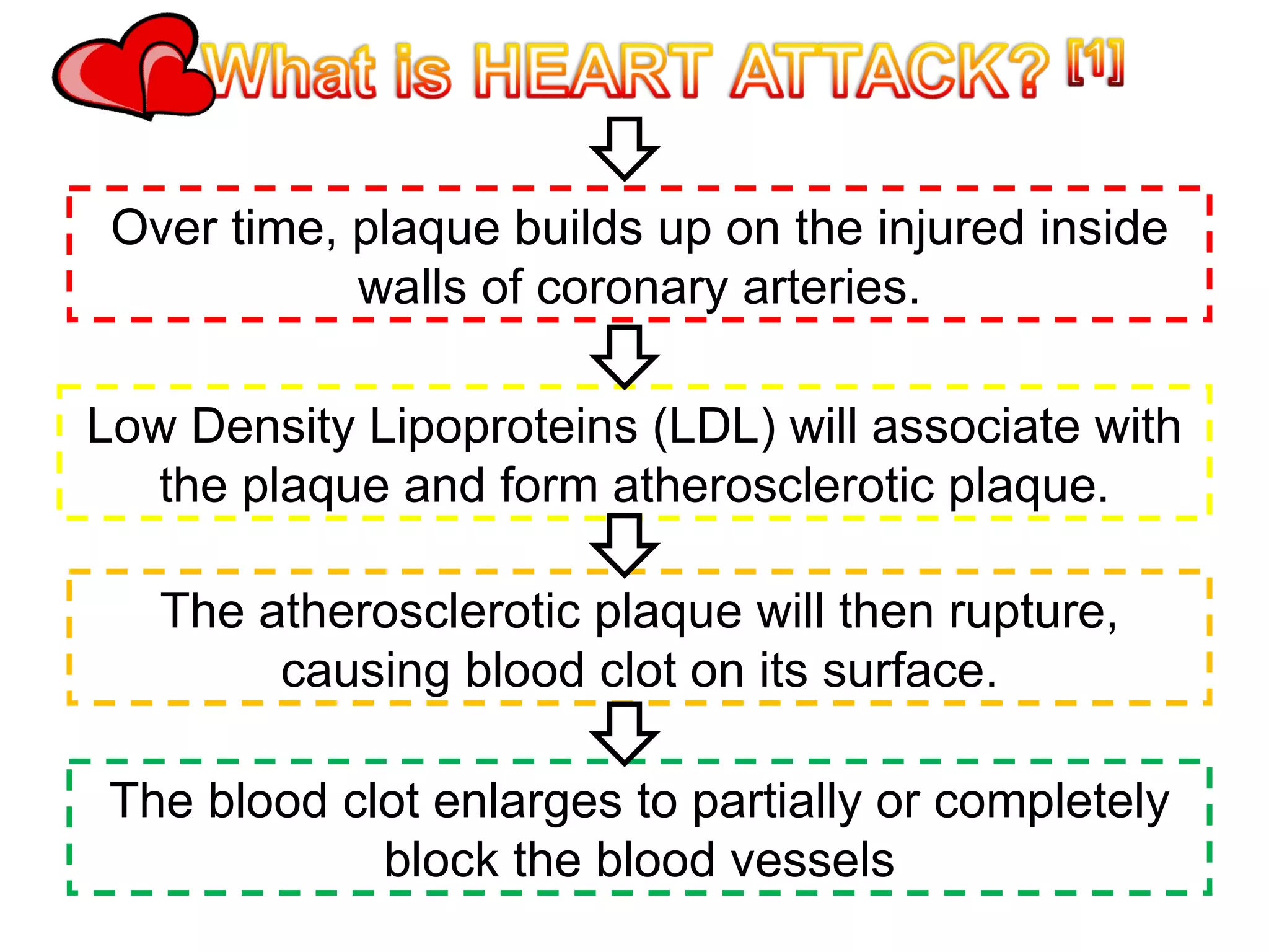 What is a Heart Attack | PPT