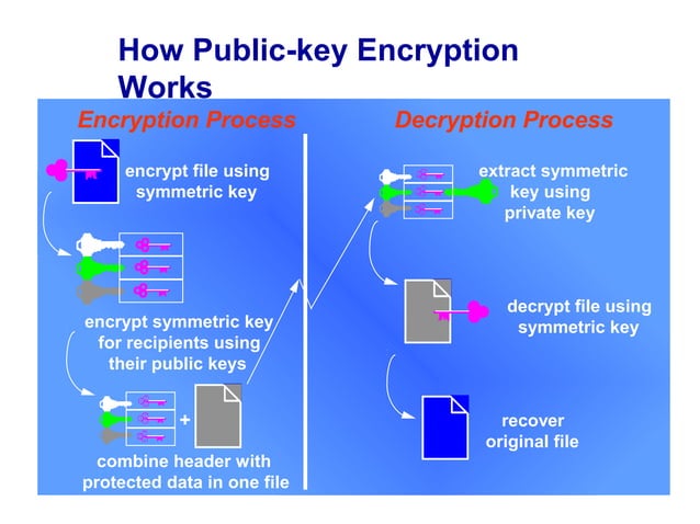 Overall cryptography and pki introduction | PPT