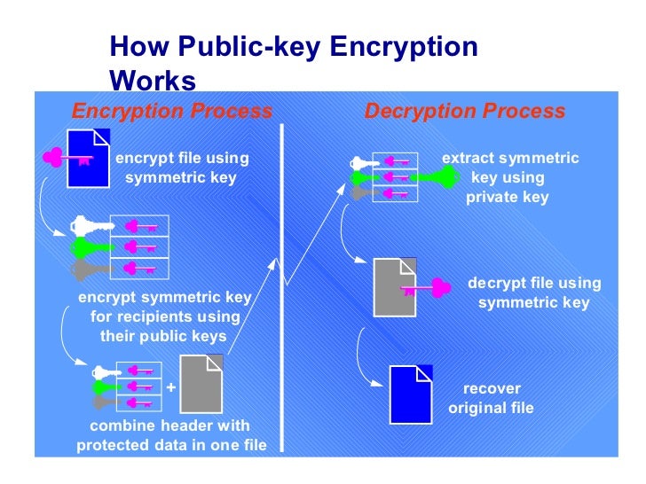 Overall cryptography and pki introduction