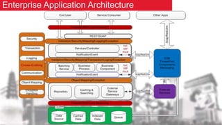 Overall enterprise application architecture | PPT