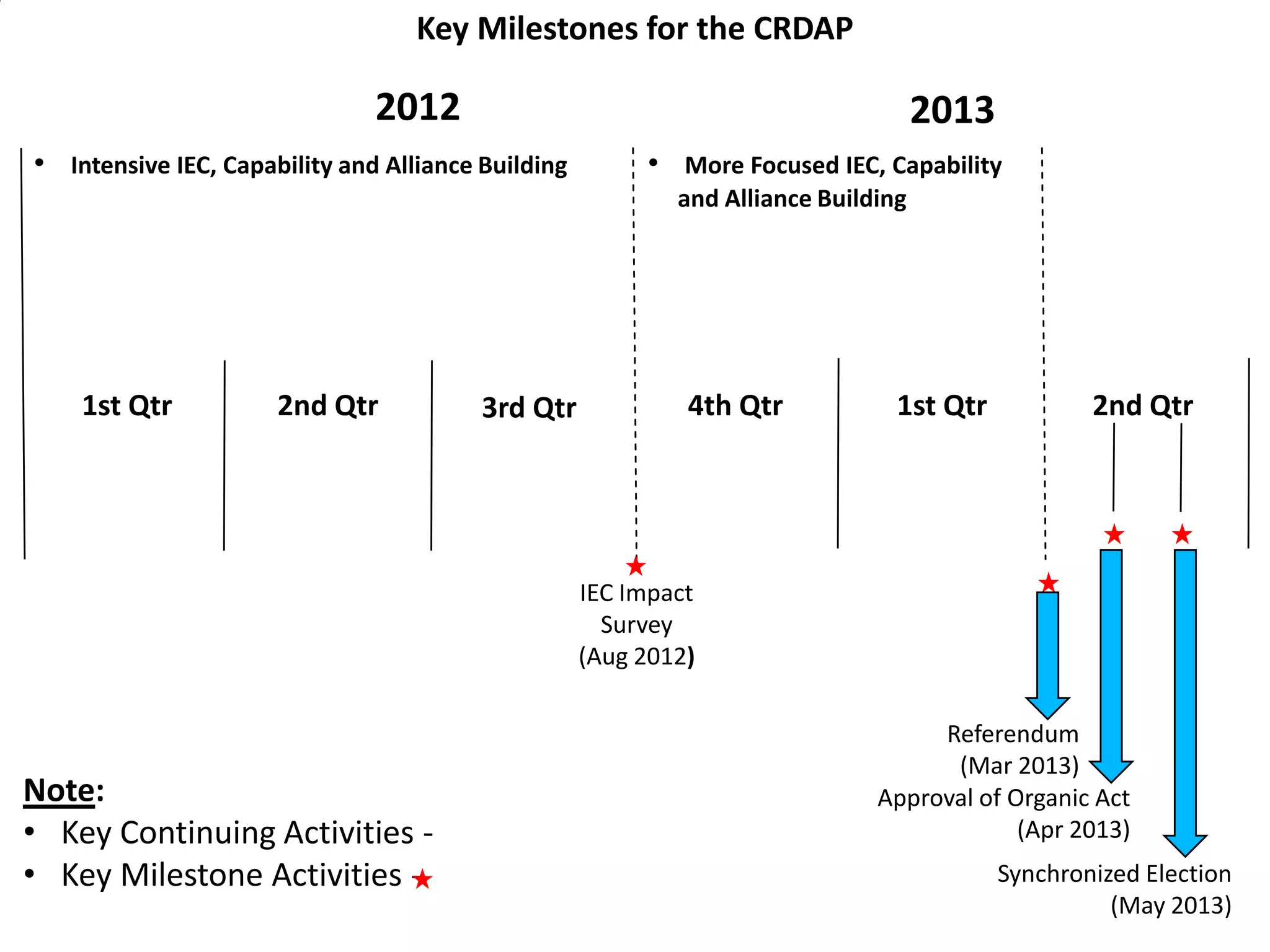 Overall framework plan of action in pursuit of the cordillera autonomy ...