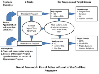 Overall framework plan of action in pursuit of the cordillera autonomy ...