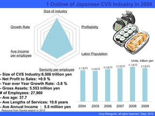 Overall of Conveinient Stores Market in japan | PPT