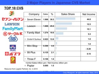 Overall of Conveinient Stores Market in japan | PPT | Business ...