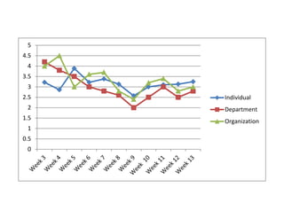 Overall performance measurement tool graph | PPT