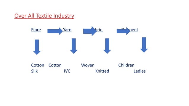 Over All Textile Industry.pptx