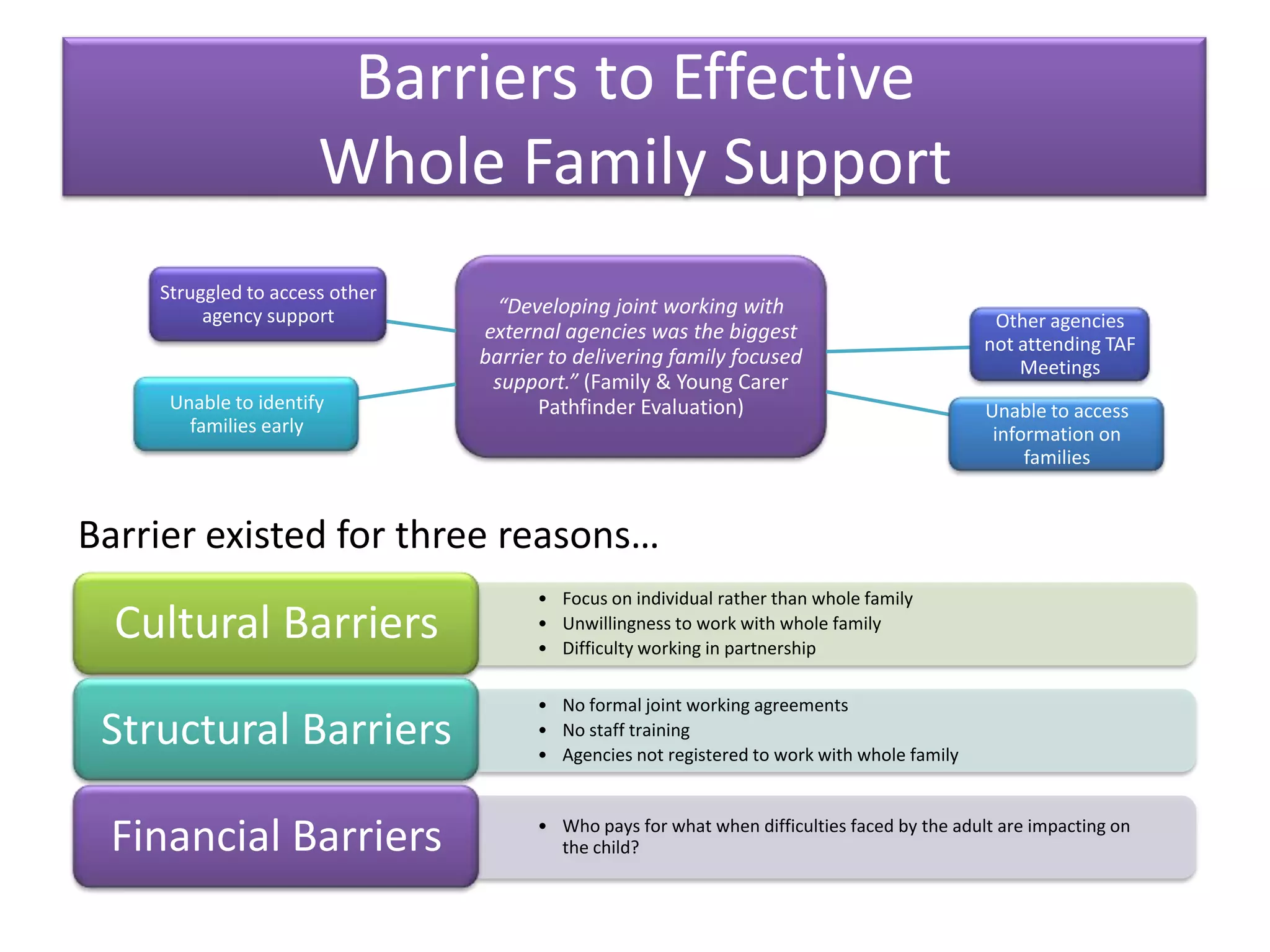 Overcoming barriers to whole family working | PPTX