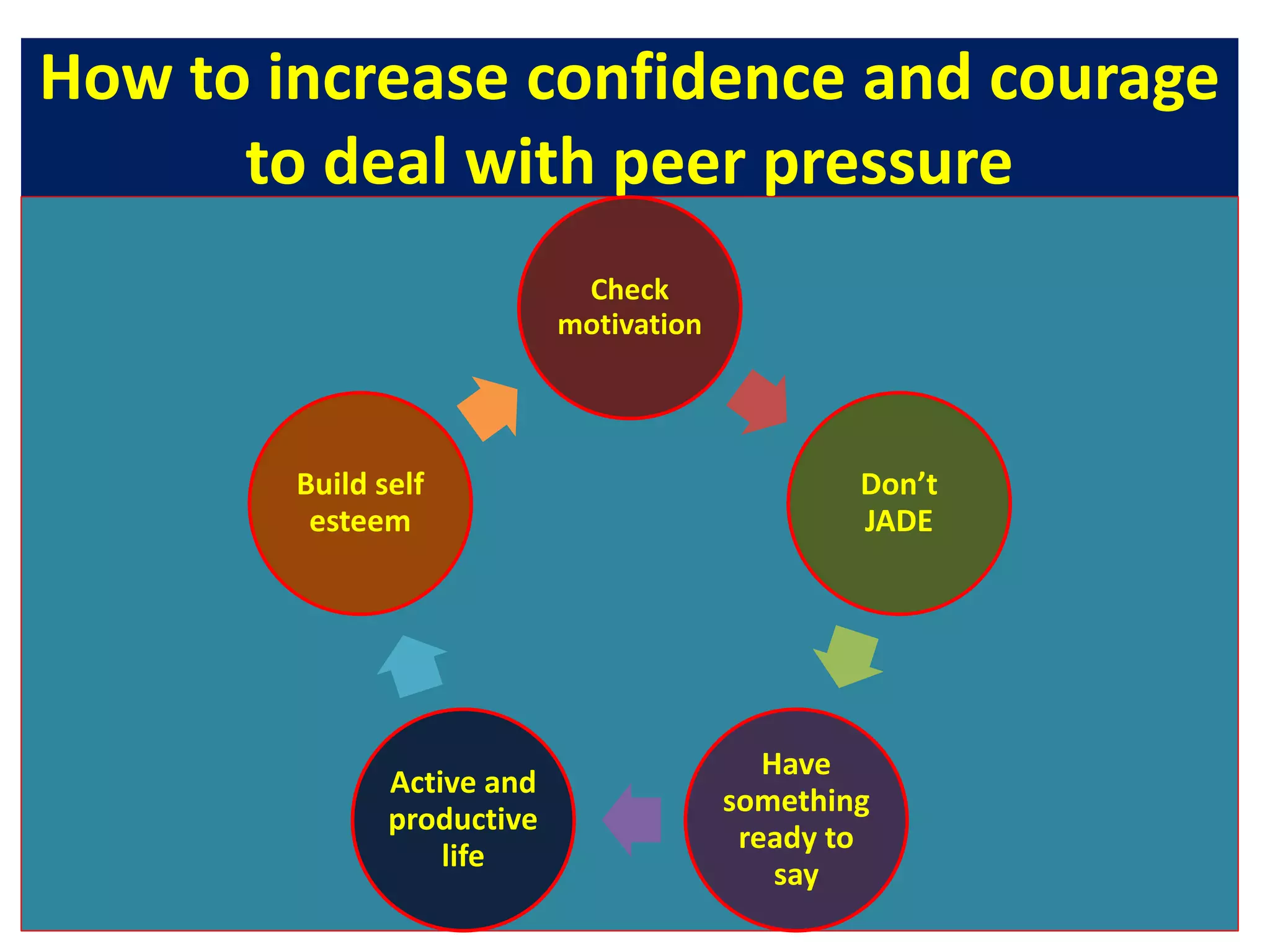 Overcoming negative peer pressure | PPTX