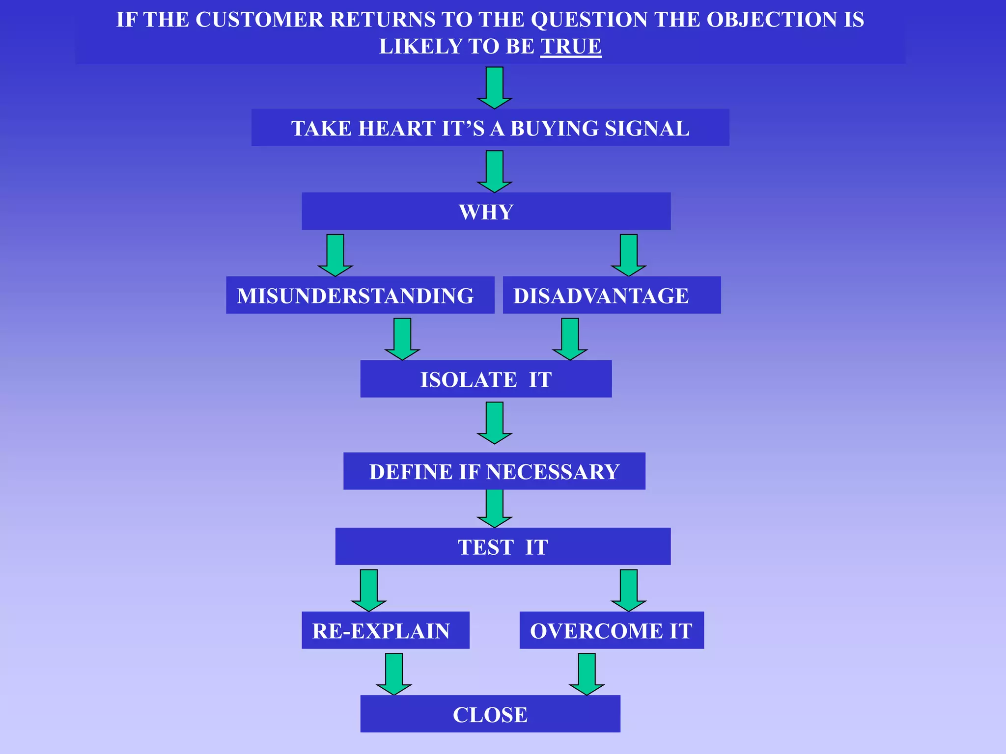 Overcoming objections jim duffy | PPTX