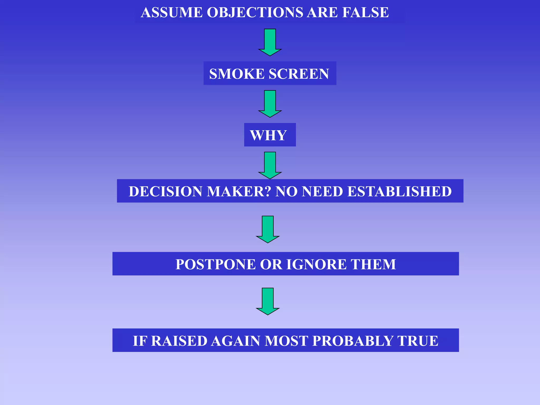 Overcoming objections jim duffy | PPTX