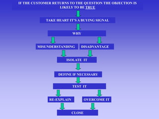 Overcoming objections jim duffy | PPTX