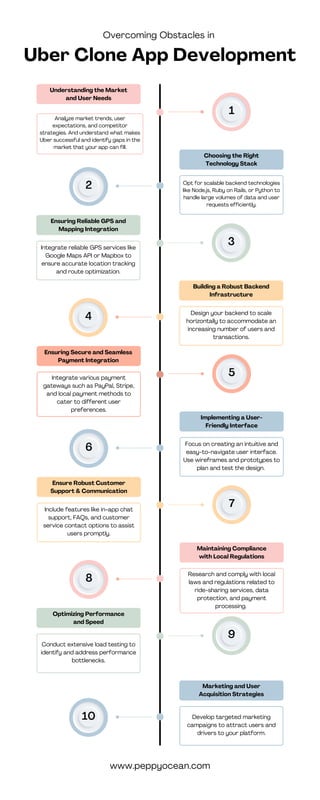 Overcoming Obstacles in Uber Clone App Development.pdf