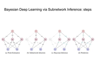 Overconfidence and subnetwork Inference for BNNs | PPT
