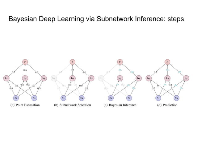 Overconfidence and subnetwork Inference for BNNs | PPT