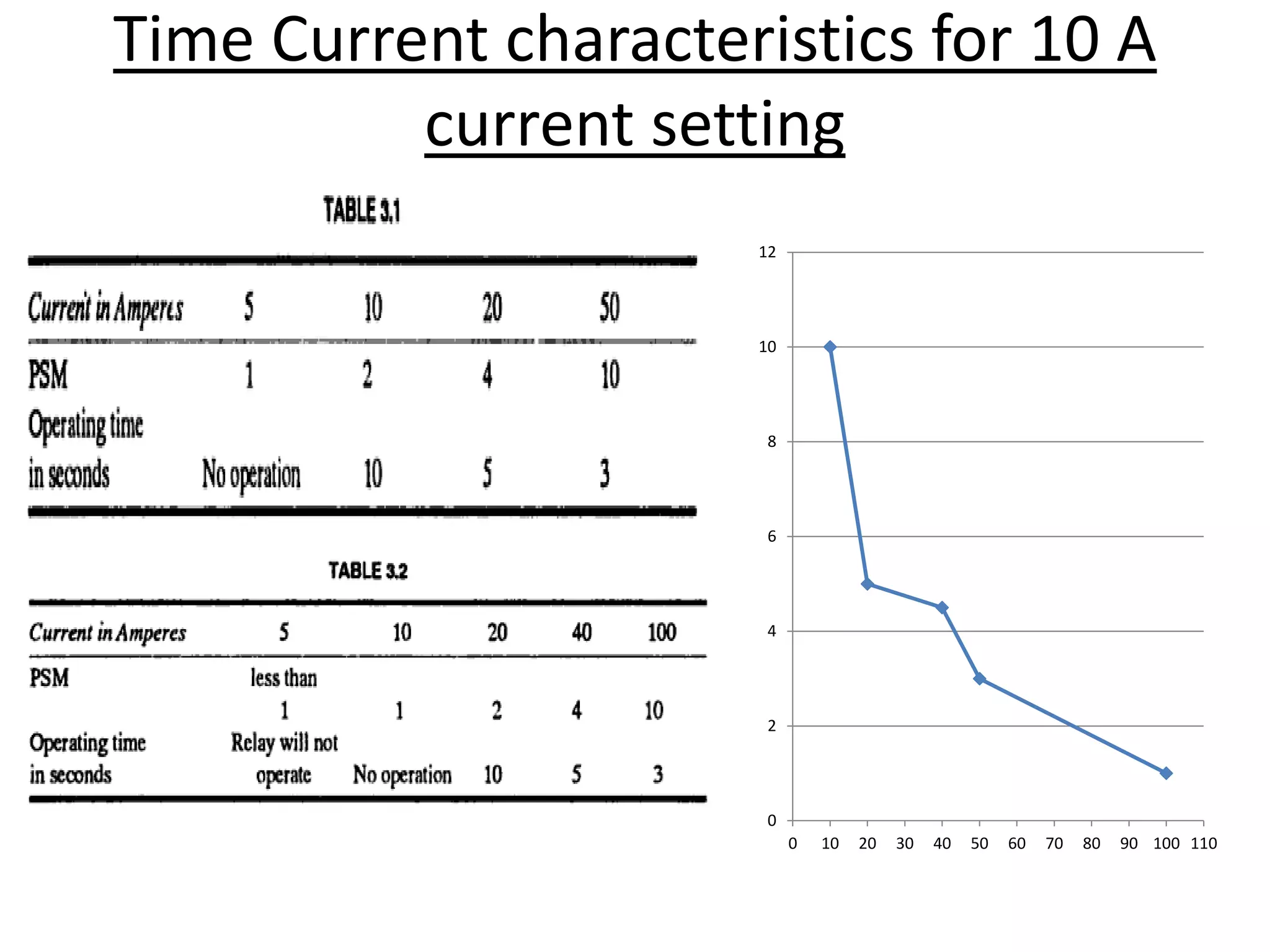 Over current Relays | PPTX