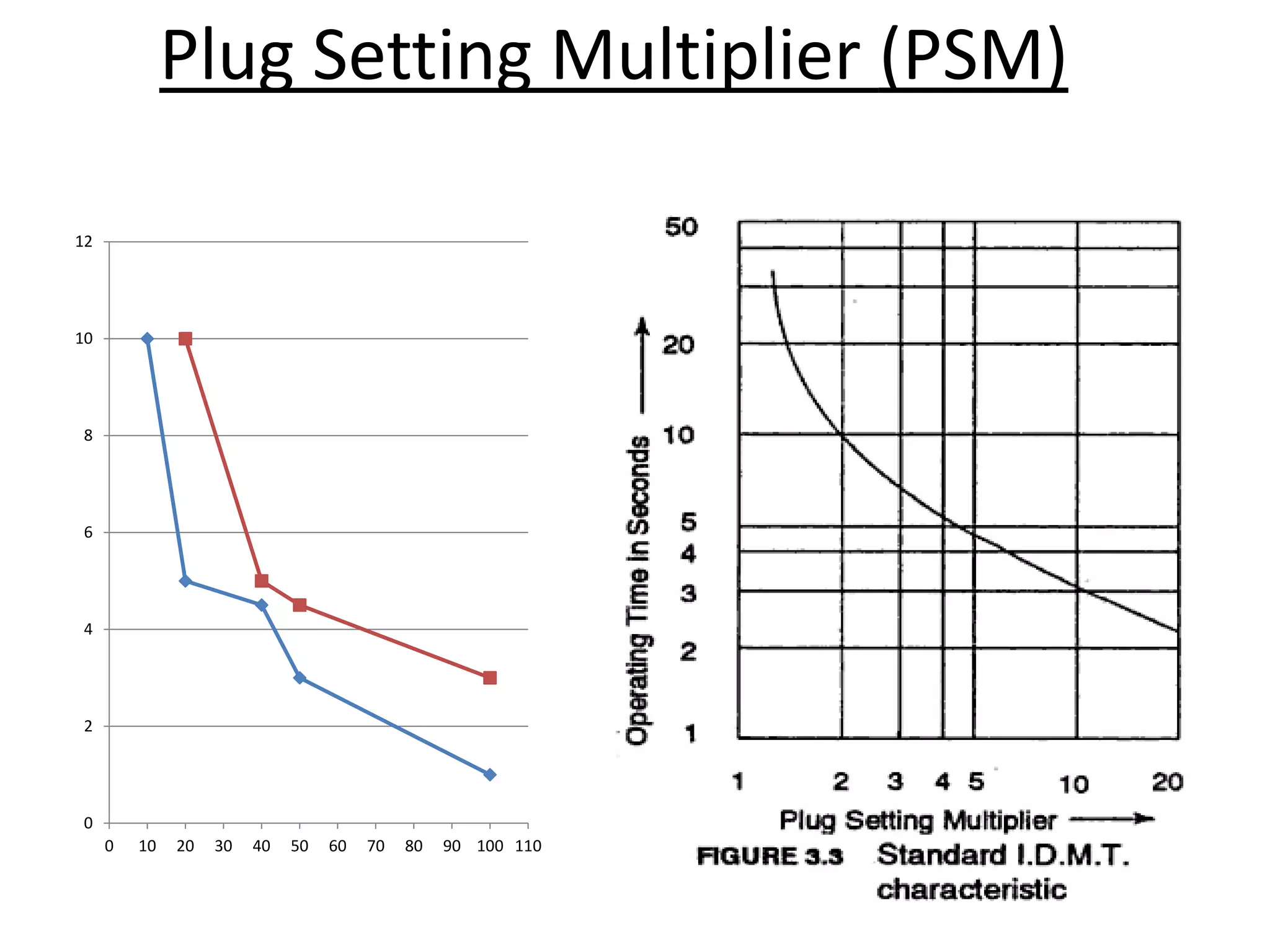 Over current Relays | PPTX