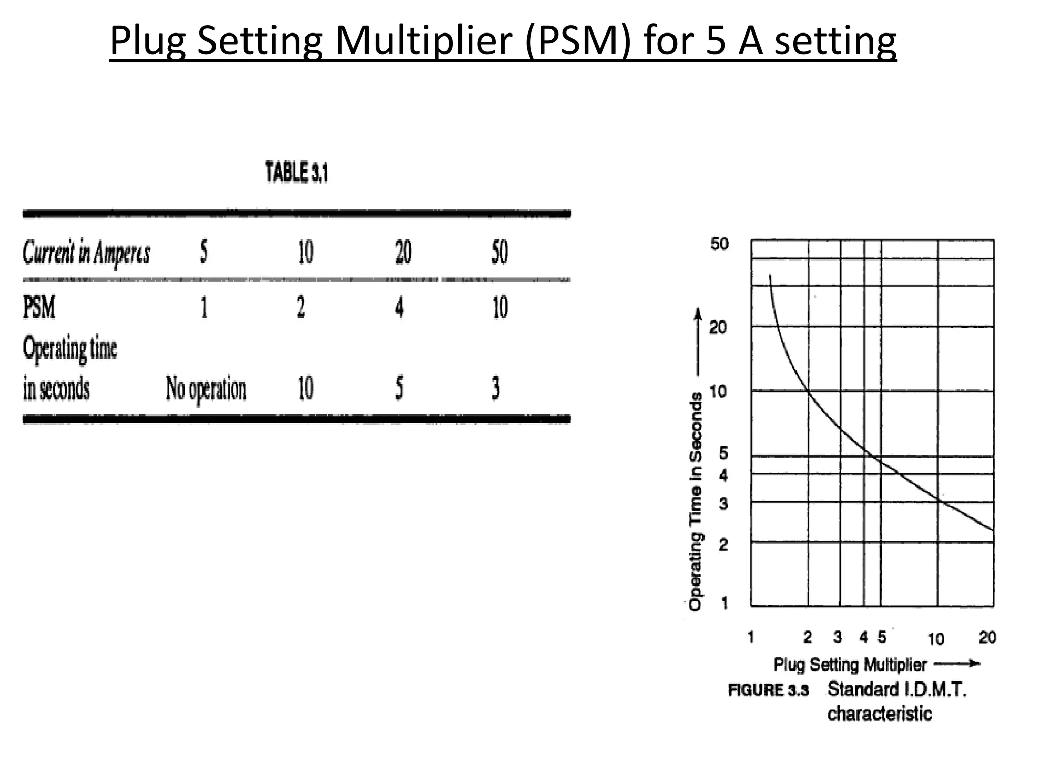 Over current Relays | PPTX