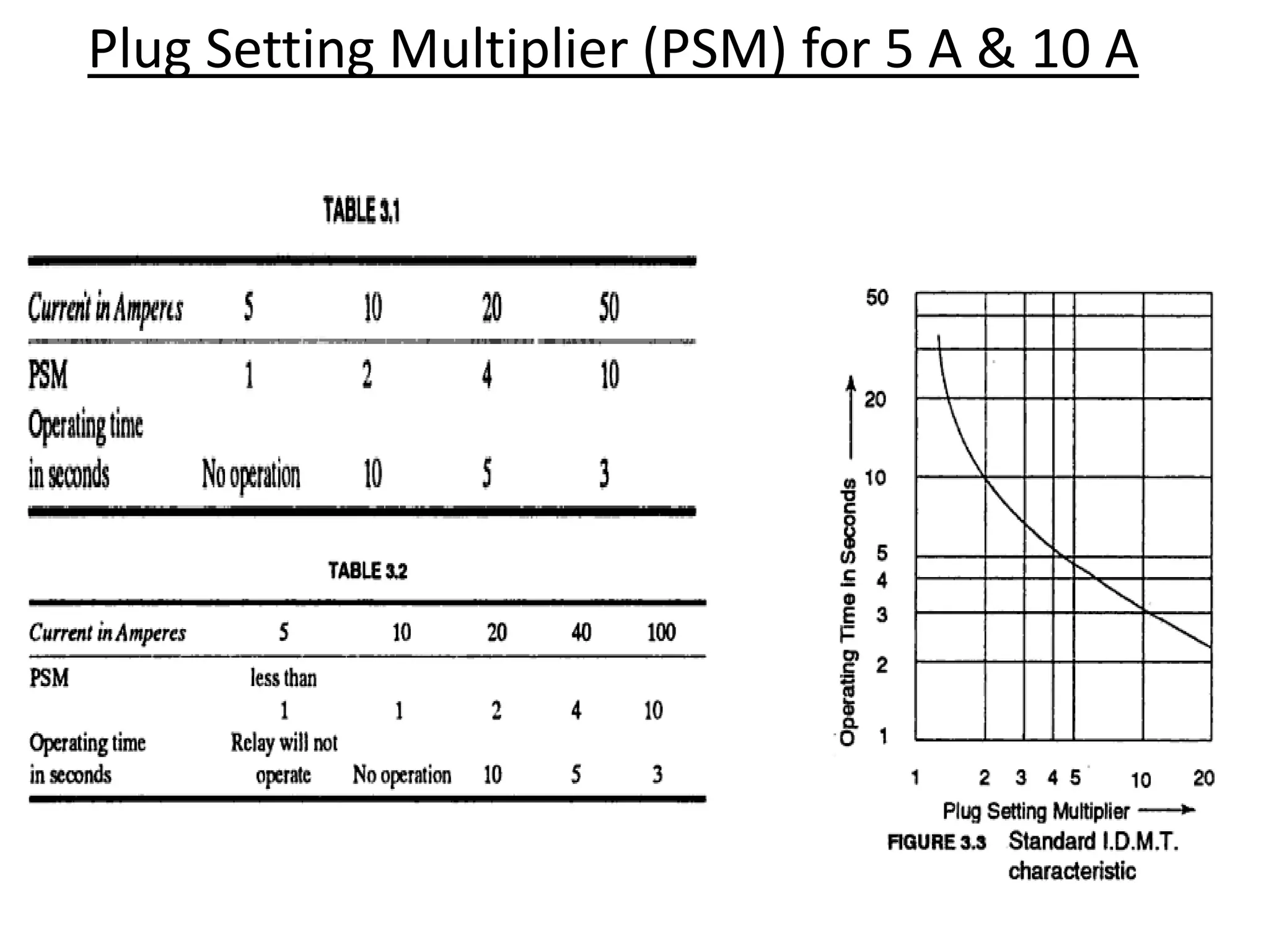 Over current Relays | PPTX