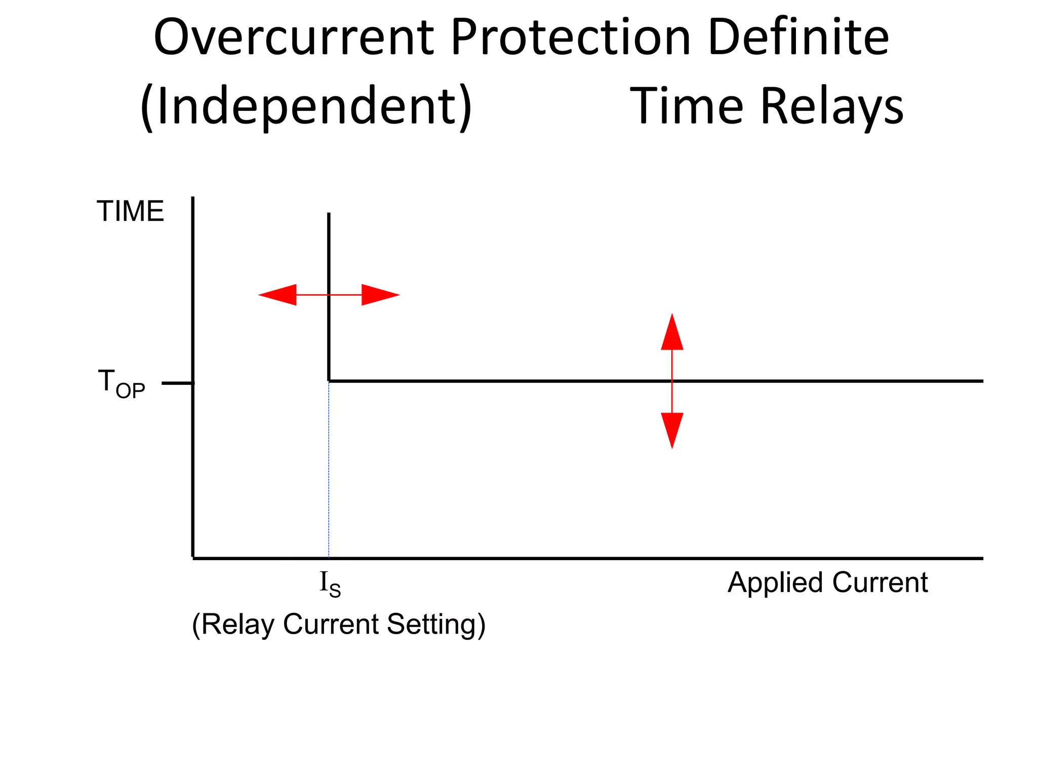 Over current Relays | PPTX