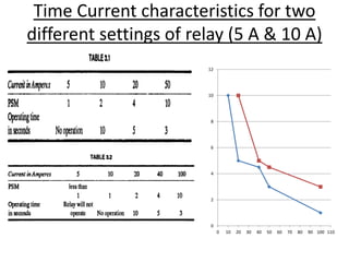 Over current Relays | PPTX