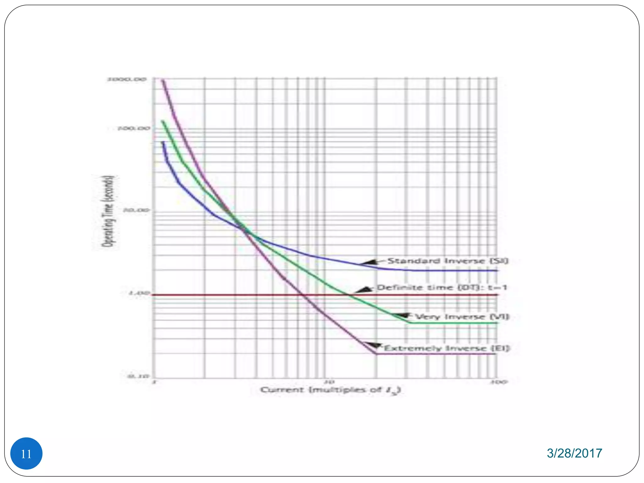 Over current protection | PPTX