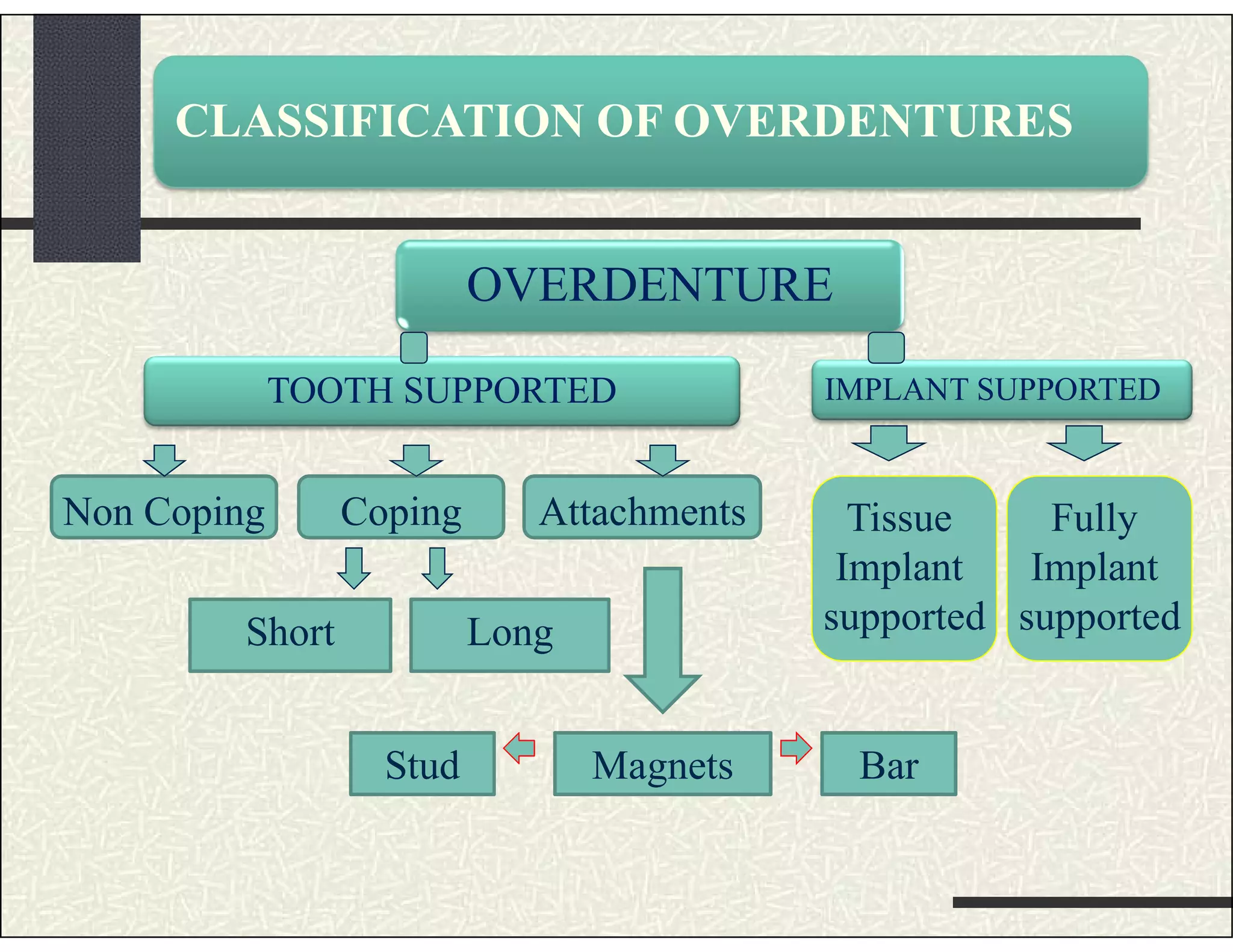 Over denture | PDF