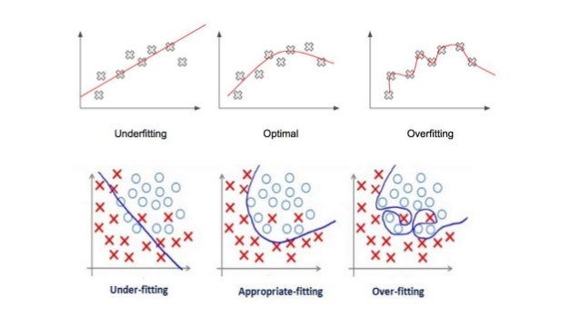Deep learning: Overfitting , underfitting, and regularization