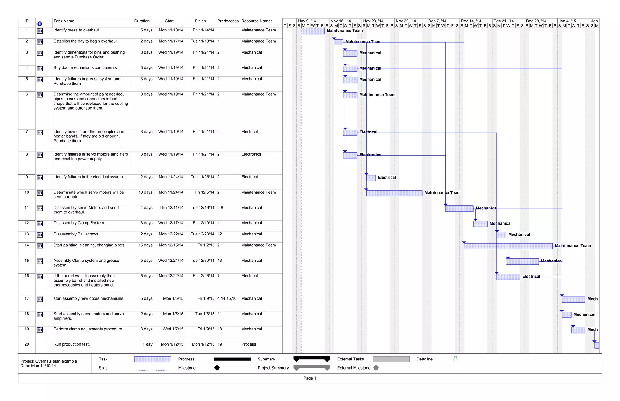 Overhaul plan example | PDF