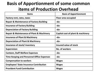 Overhead cost | PPTX