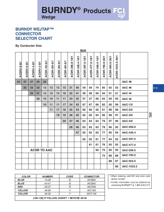 Overhead Line Burndy Wedge Tools