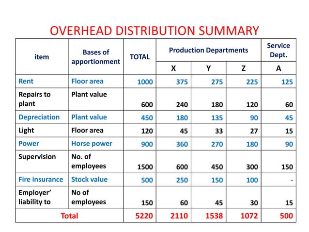 Overheads | PPTX | Business Accounting & Finance | Business