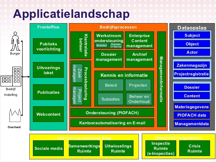 Overheid & ict 2011 presentatie Daan de Haas