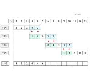 Overlapadd using convolution | PPT