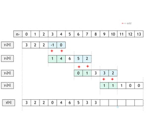 Overlapadd using convolution | PPT