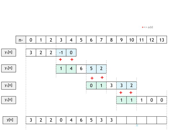 Overlapadd using convolution | PPT Overlapadd using convolution | PPT