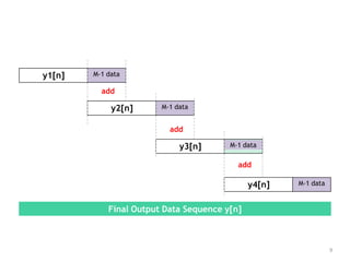 Overlapadd using convolution | PPT